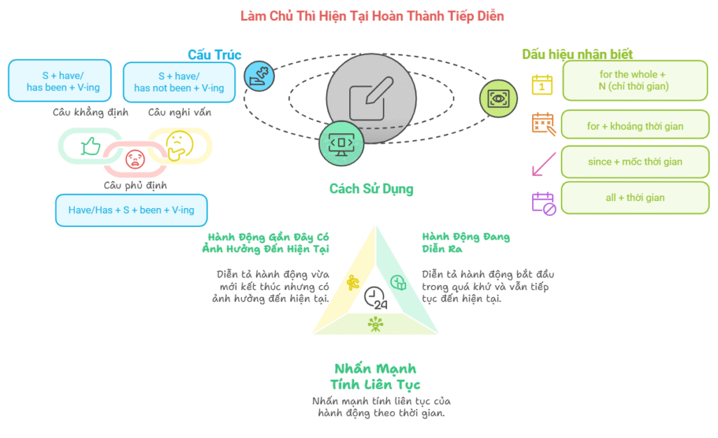 [PDF] Sơ đồ tư duy thì hiện tại hoàn thành tiếp diễn